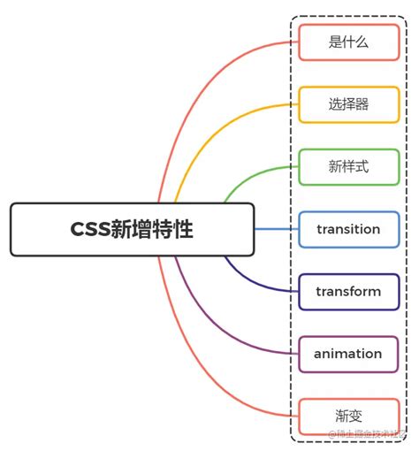Css3新增了哪些新特性css3新增了哪些新特性？ 一、是什么 Css，即层叠样式表（cascading Style S 掘金