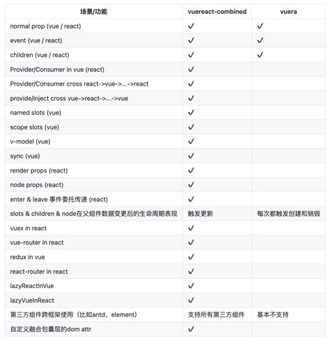 竟然可以在一个项目中混用 Vue 和 React？ 阿里云开发者社区