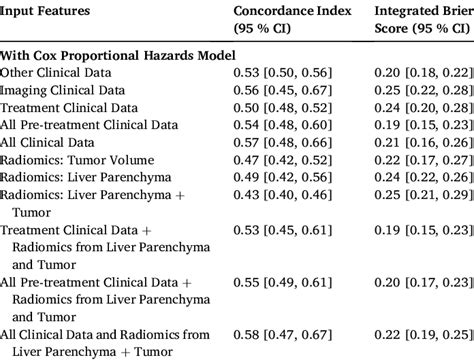 Summary Of Accuracy Results For Each Input Combination To The Model