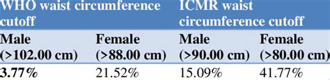 A Comparison Of Obesity By Waist Circumference Wc According To The