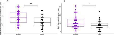 Sex Specific Interactions Between Stress Axis And Redox Balance Are