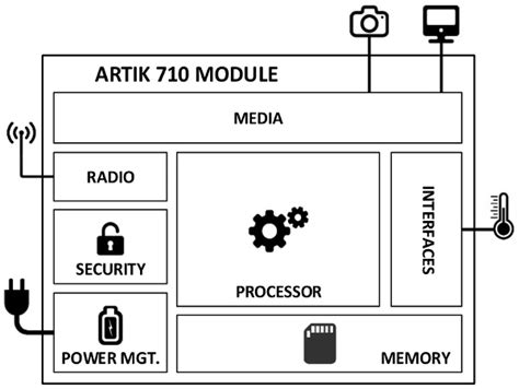 Samsung Adds First Bit And Cortex M Based Artik Modules