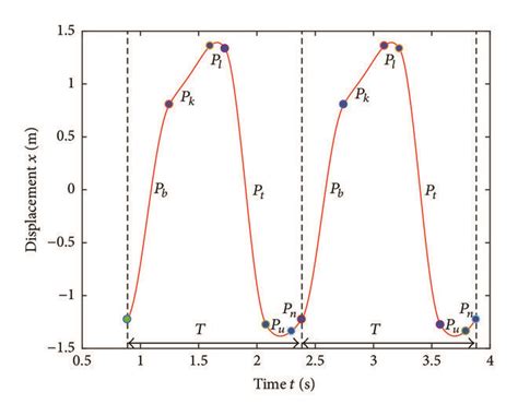 numerical simulation of a periodic motion with a mapping structure of
