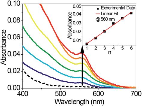 Uv Vis Absorption Spectra Of Pmma Shcdseau Nanocomposite Thin Films