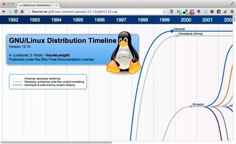 膨大なlinuxディストリビューションの歴史が一目で分かる「gnu Linux Distribution Timeline」 ソフトアンテナブログ