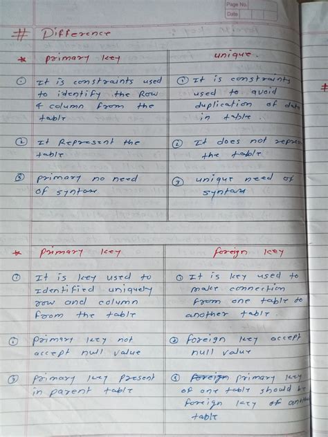 Keshav Jadhav On Linkedin Difference Between Primary Key And Unique Primary Key And Foreign Key
