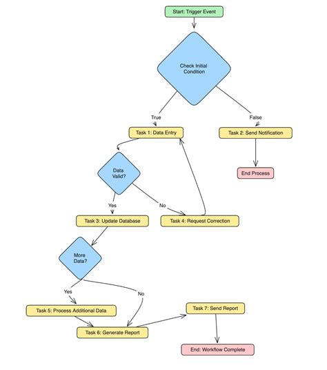 Understanding Digital Workflow Automation And Its Implementation