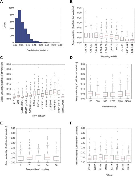 Assay Variability At Ashley Eaton Blog