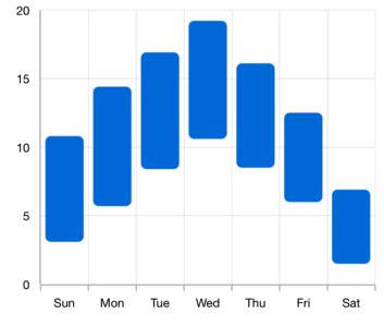 Xamarin Forms Range Column Chart Graph Syncfusion