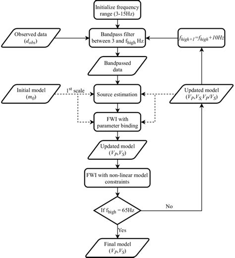 9 The Proposed Fwi Workflow For Shallow Seismic Application We Test