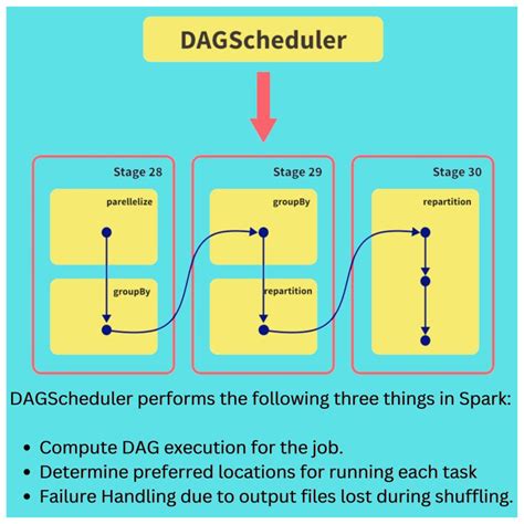 Dataengineer Azuredataengineer Apachespark Pyspark Moses David Kalyanapu
