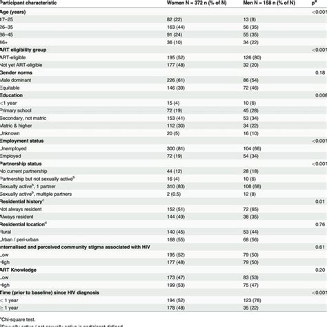 Partnership Characteristics By Sex N 550 Download Table
