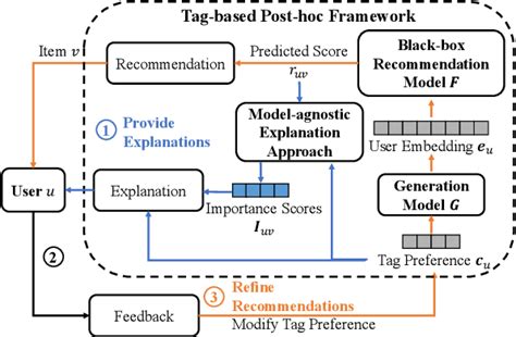 Figure 1 From A Tag Based Post Hoc Framework For Explainable