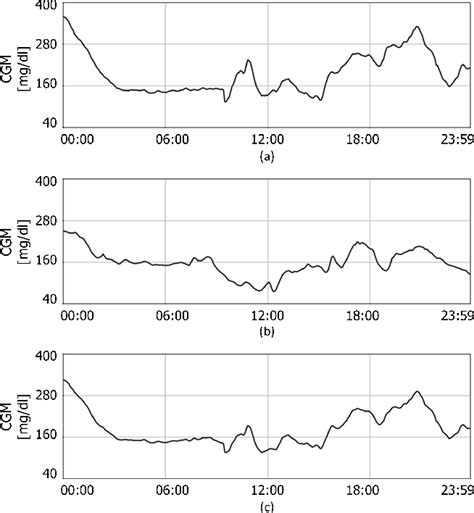 Figure 3 From Toward Personalized Hemoglobin A1c Estimation For Type 2