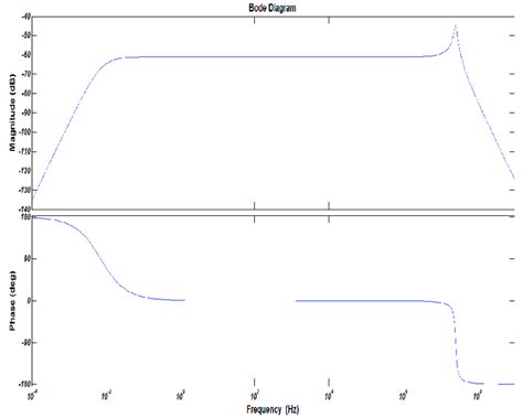 The Frequency Response Of The Proposed Sensor The Frequency Response Download Scientific
