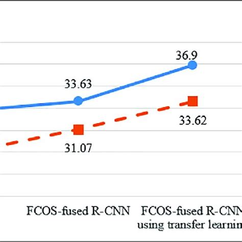 Comparison Of Normal Training And Transfer Learning On Cityscapes Download Scientific Diagram