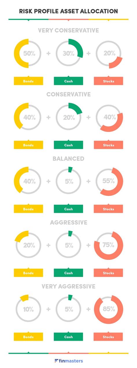 Asset Allocation Guidelines For Different Risk Profiles
