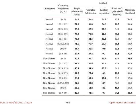Table 1 From Confidence Interval Estimation Of The Correlation In The Presence Of Non Detects