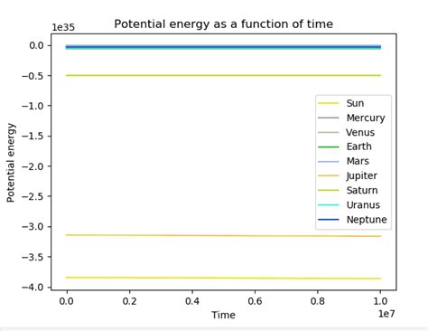Python Simulation Of The Solar System And Total Energy • Physics Forums