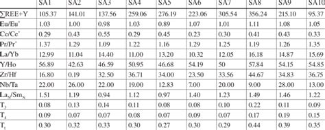 Calculated Geochemical Parameters And The Tetrad Effect Sizes Of The