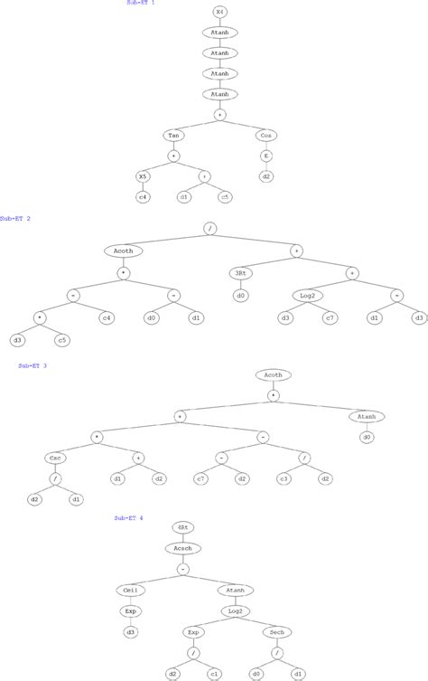 Expression Tree According To Gep Equation Download Scientific Diagram