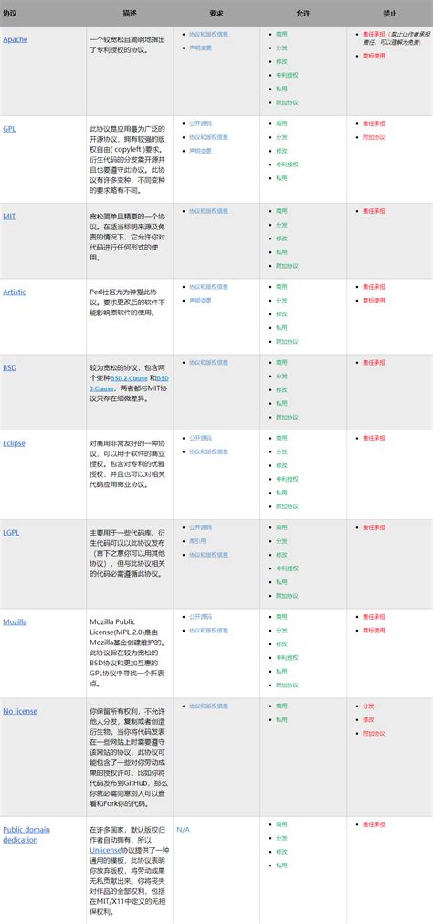 如何为你的代码选择一个开源协议 董猿外