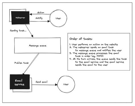 Yash Prakash On Linkedin Message Queues Are One Of The Indispensable Parts Of A Distributed…