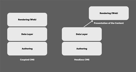 Was Ist Eigentlich Ein Headless CMS Publishing Blog