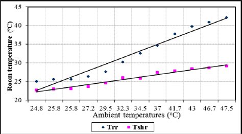 Effect Of Ambient Air Temperature On Reference Room And SH Room Download Scientific Diagram