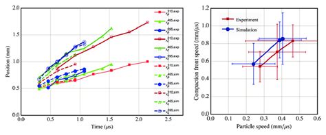 Comparison Of Experiment And Simulation Results Showing A Compaction Download Scientific