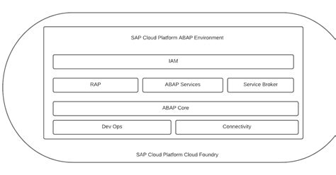 SAP ABAP Central Planning For ABAP Cloud What Is Included In ABAP Cloud