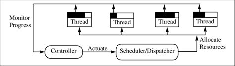 Diagram Of Closed Loop Control Download Scientific Diagram