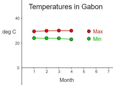 Double Line Graph Overview Examples Lesson Study Com