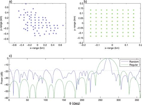 Color Online Beampattern Db For The Random Array Consisting Of Download Scientific Diagram