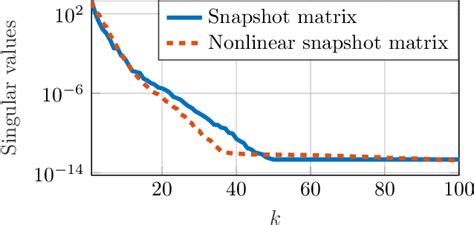 Figure 5 From Operator Inference For Non Intrusive Model Reduction Of Systems With Non