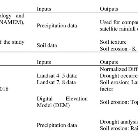 Soil Erosion Classification Comparison In Different Seasons Around Two