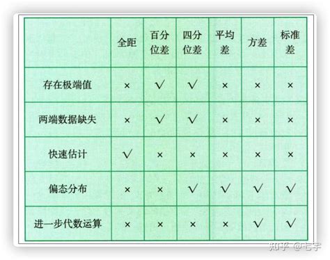 Note 统计心理学——4、差异量数 知乎