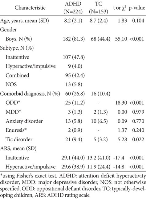 Demographic And Clinical Characteristics Of Adhd And Tc Subjects