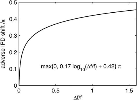 Binaural Notched Noise Masking And Auditory Filter Shapea The Journal Of The Acoustical