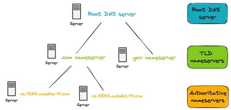 Domain Name System Explained Theodo