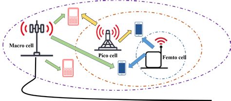 Picocells And Femtocells Will Be Collocated Within The Macrocell