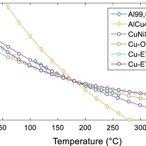 Shift Factors At Fitted To The Wlf Equation Download Scientific Diagram