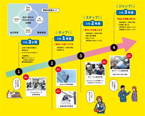 働く環境を知る 株式会社ソルコムマイスタ｜採用専用サイト