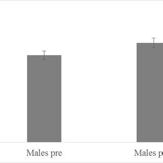 Dependent T Test Within Males Download Scientific Diagram