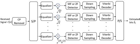 Proposed Cpm Gfdm Receiver Download Scientific Diagram