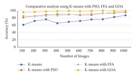 Segmentation Accuracy Comparative Analysis Download Scientific Diagram