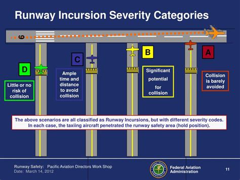Ppt Runway Safety Powerpoint Presentation Free Download Id1791660