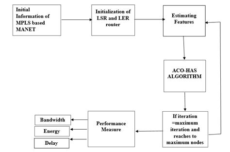 Block Diagram Of The ACO HSA Methodology The Parameters Initialized Are