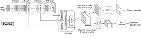 Pvanet Lightweight Deep Neural Networks For Real Time Object Detection