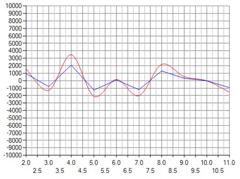 C Mschart How To Shift Y Axis Like Oscilloscope Offset Button Stack